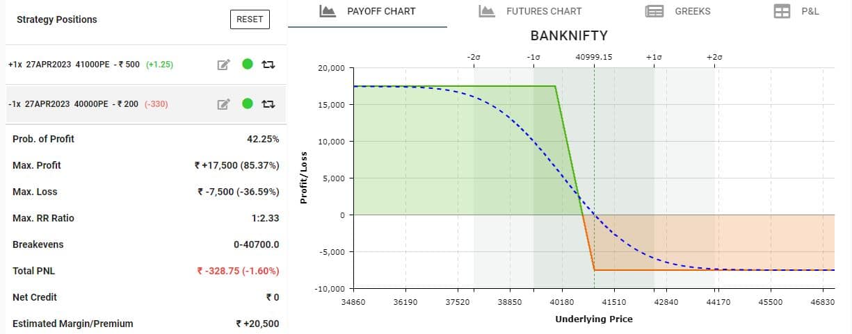 Options Strategies – Call Bull Spread And Put Bull Spread