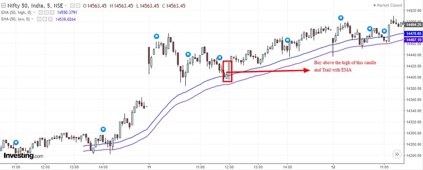 EMA Channel Intraday Strategy - Nifty20