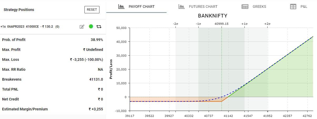 Bullish Options Strategies - Long Call And Short Put Option
